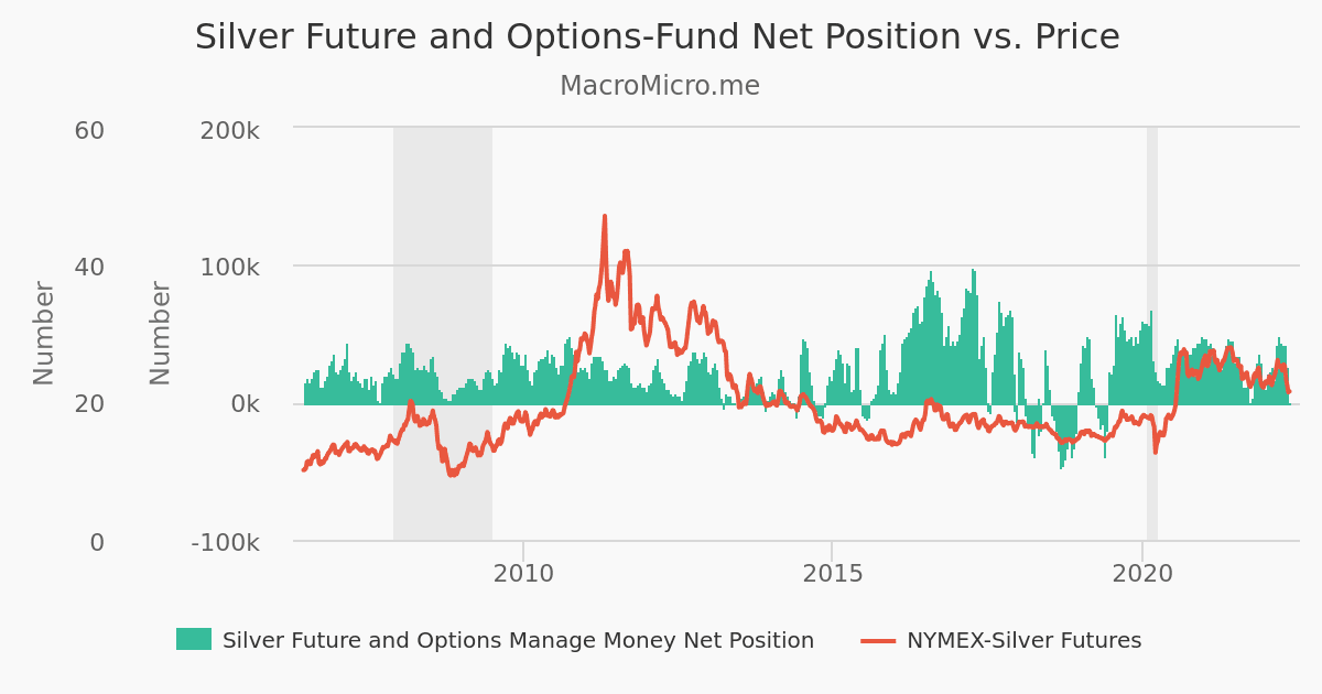 Silver-Managed Money | Collection | MacroMicro